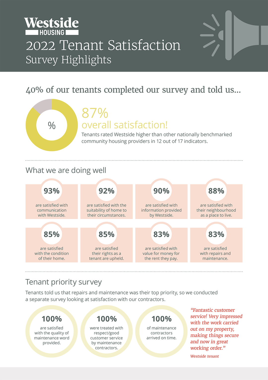 Tenant voice is critical - Westside Housing